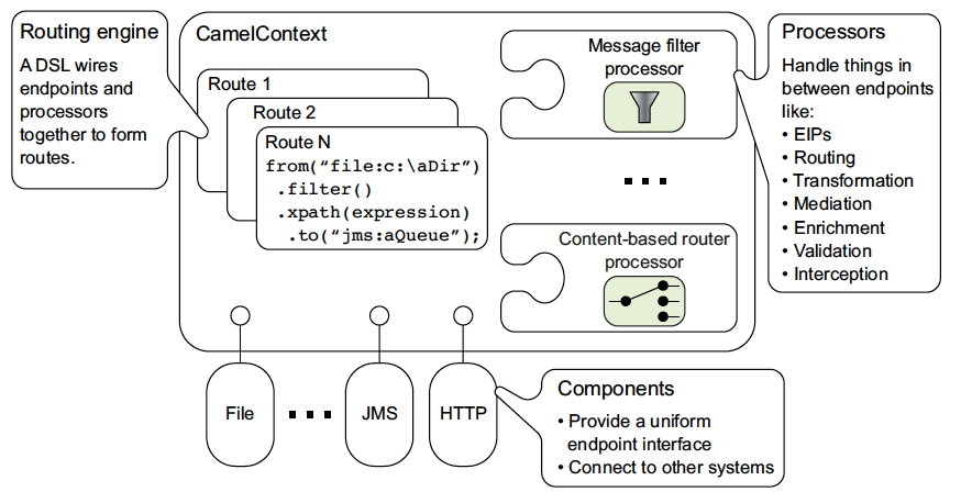 camel-spring-boot-course | Project for course about Apache Camel ... camel-spring-boot-course | Project for course about Apache Camel ...